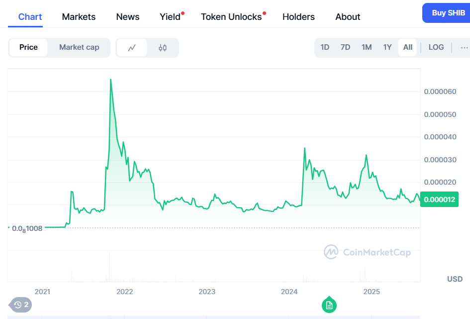 What is SHIB Coin? | Educational Articles | CoinW Academy